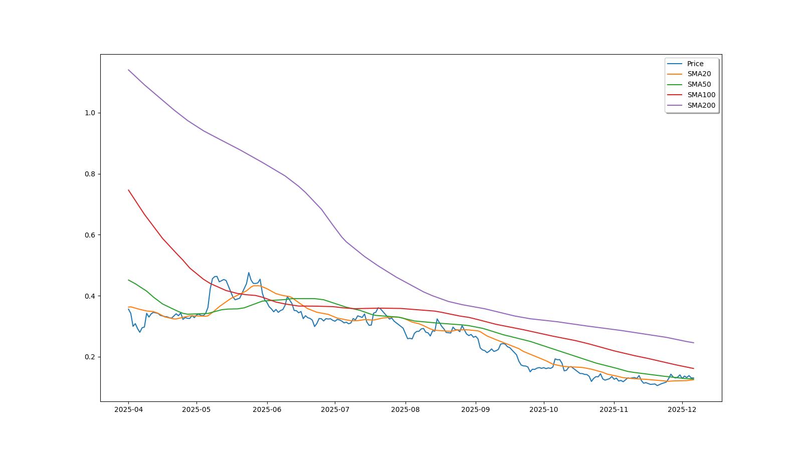 Alephium Simple Moving Averages