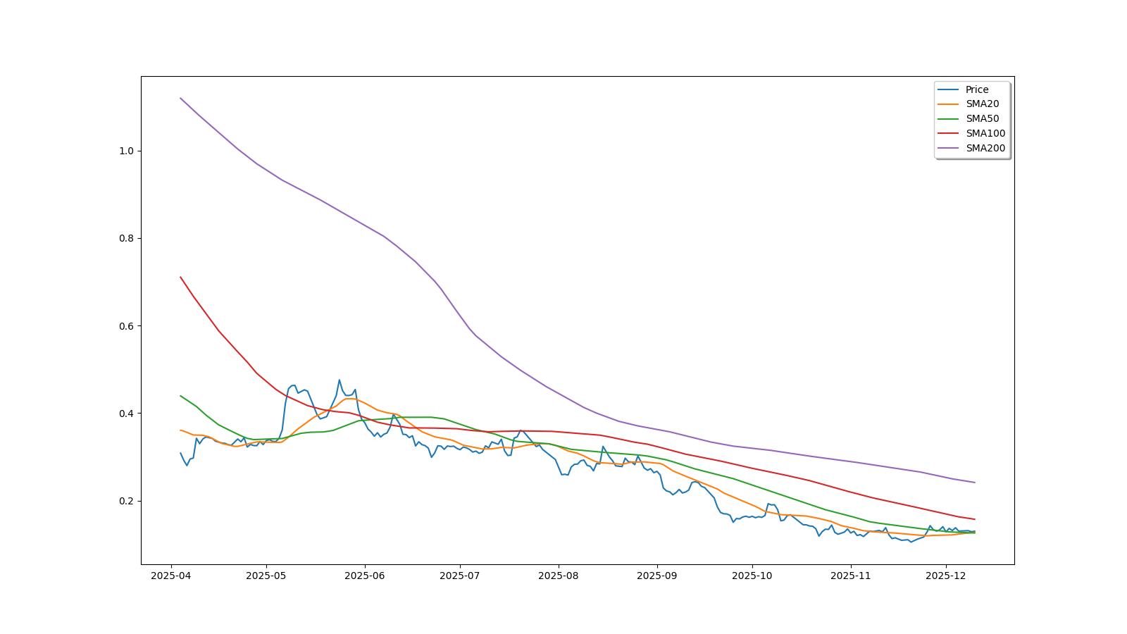 Alephium Simple Moving Averages