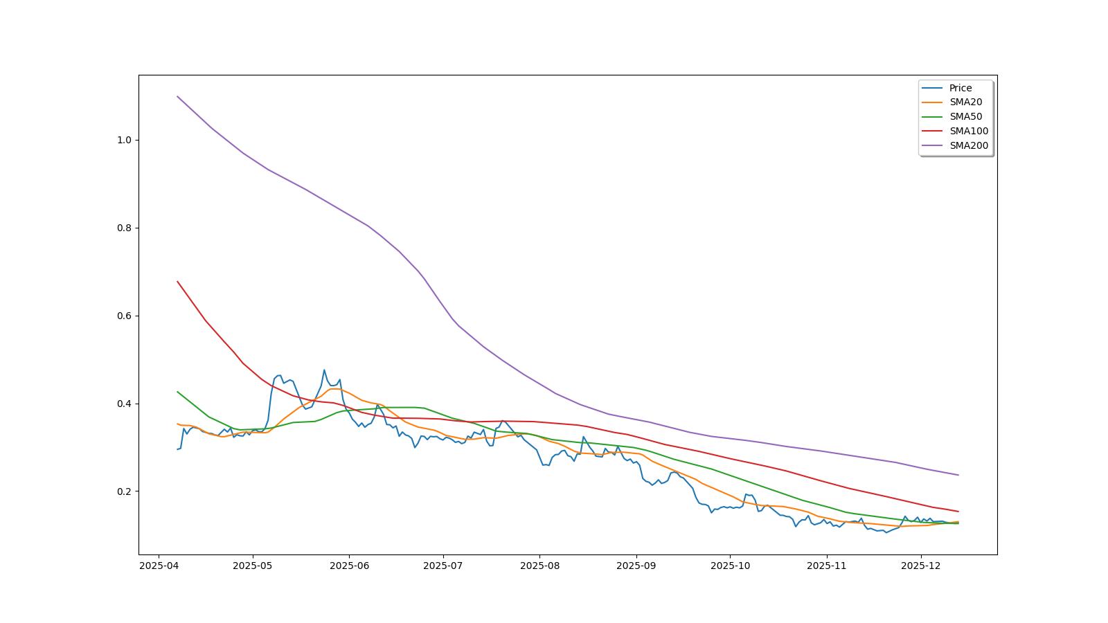 Alephium Simple Moving Averages