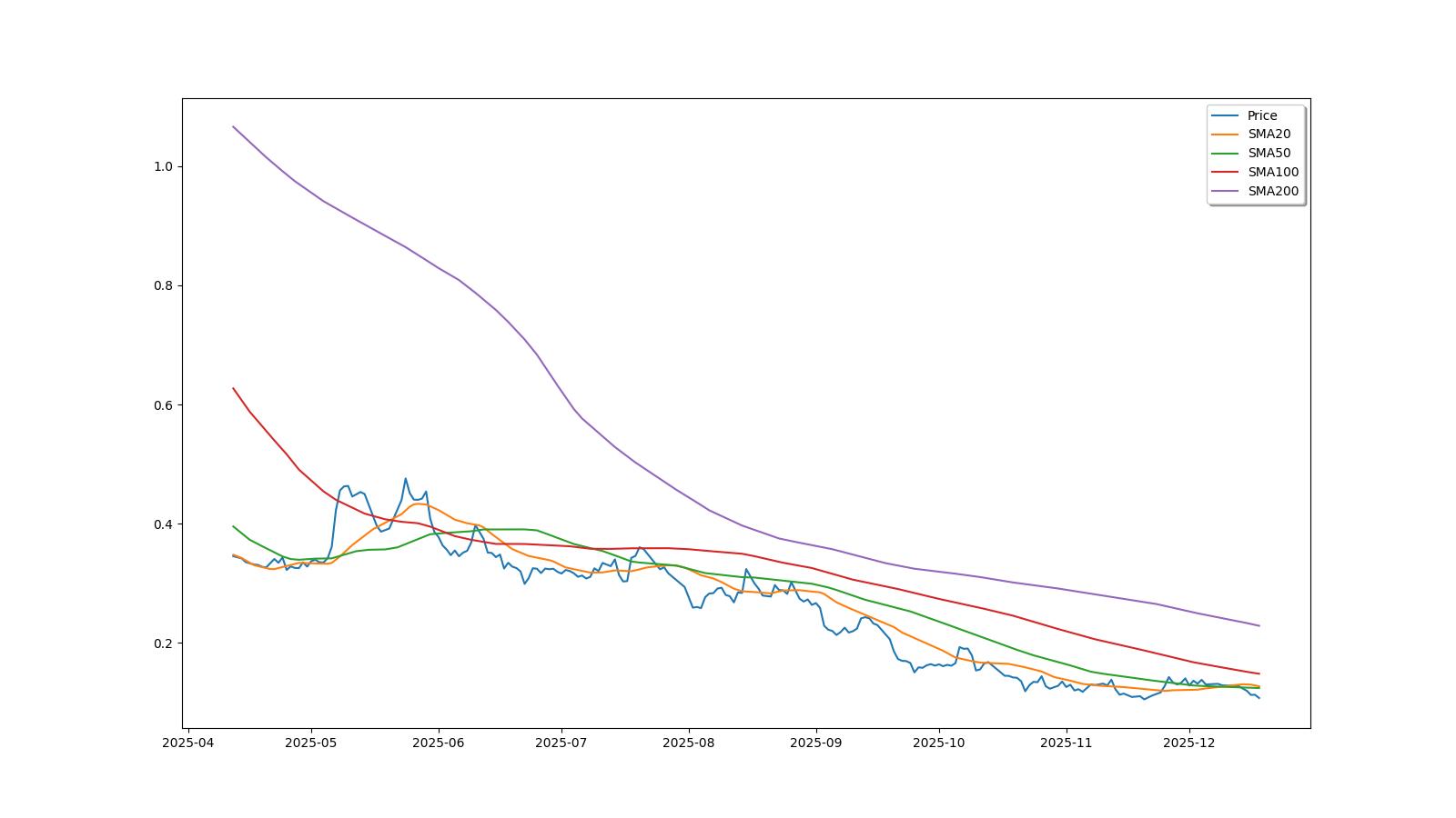 Alephium Simple Moving Averages