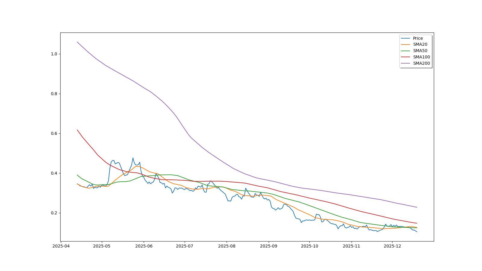Alephium Simple Moving Averages