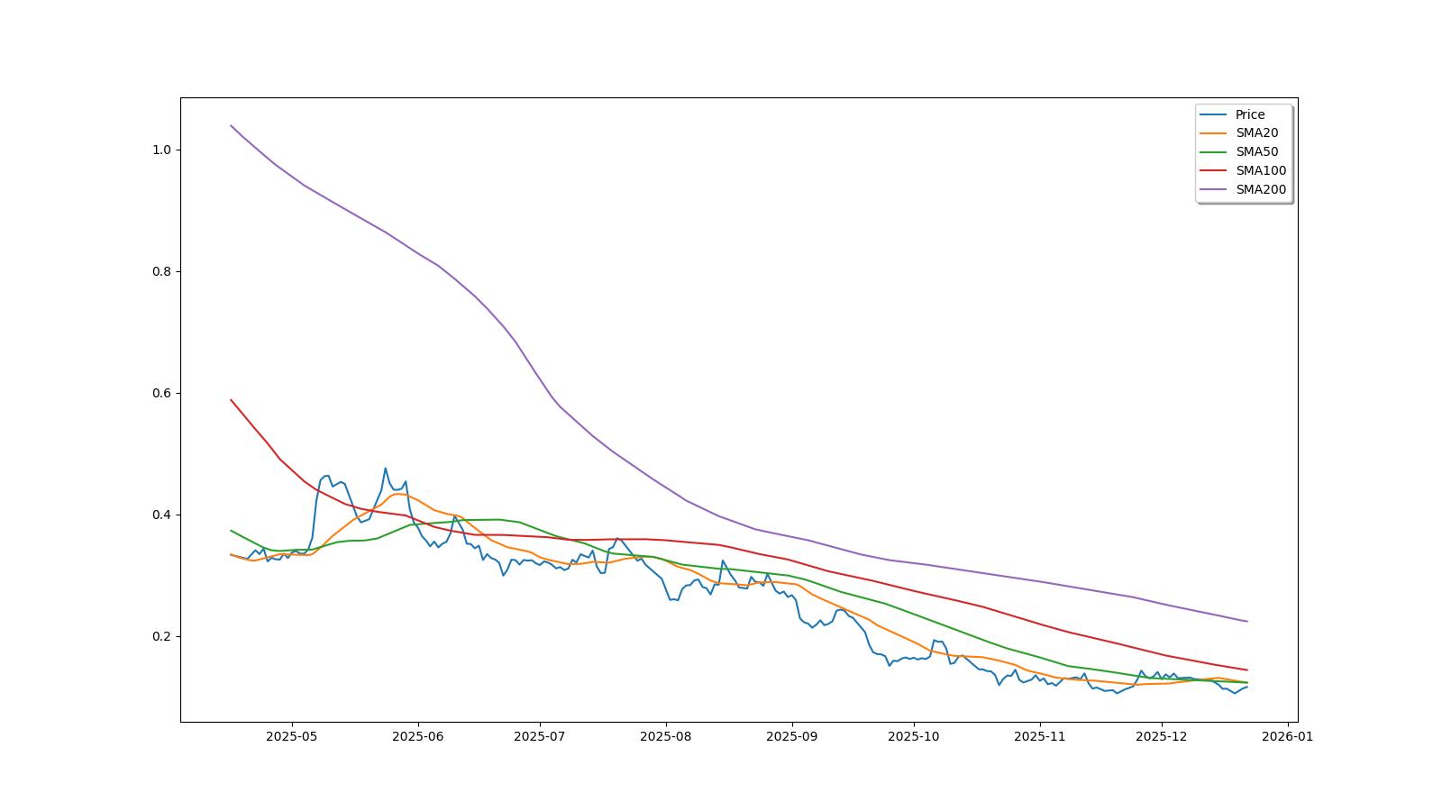 Alephium Simple Moving Averages