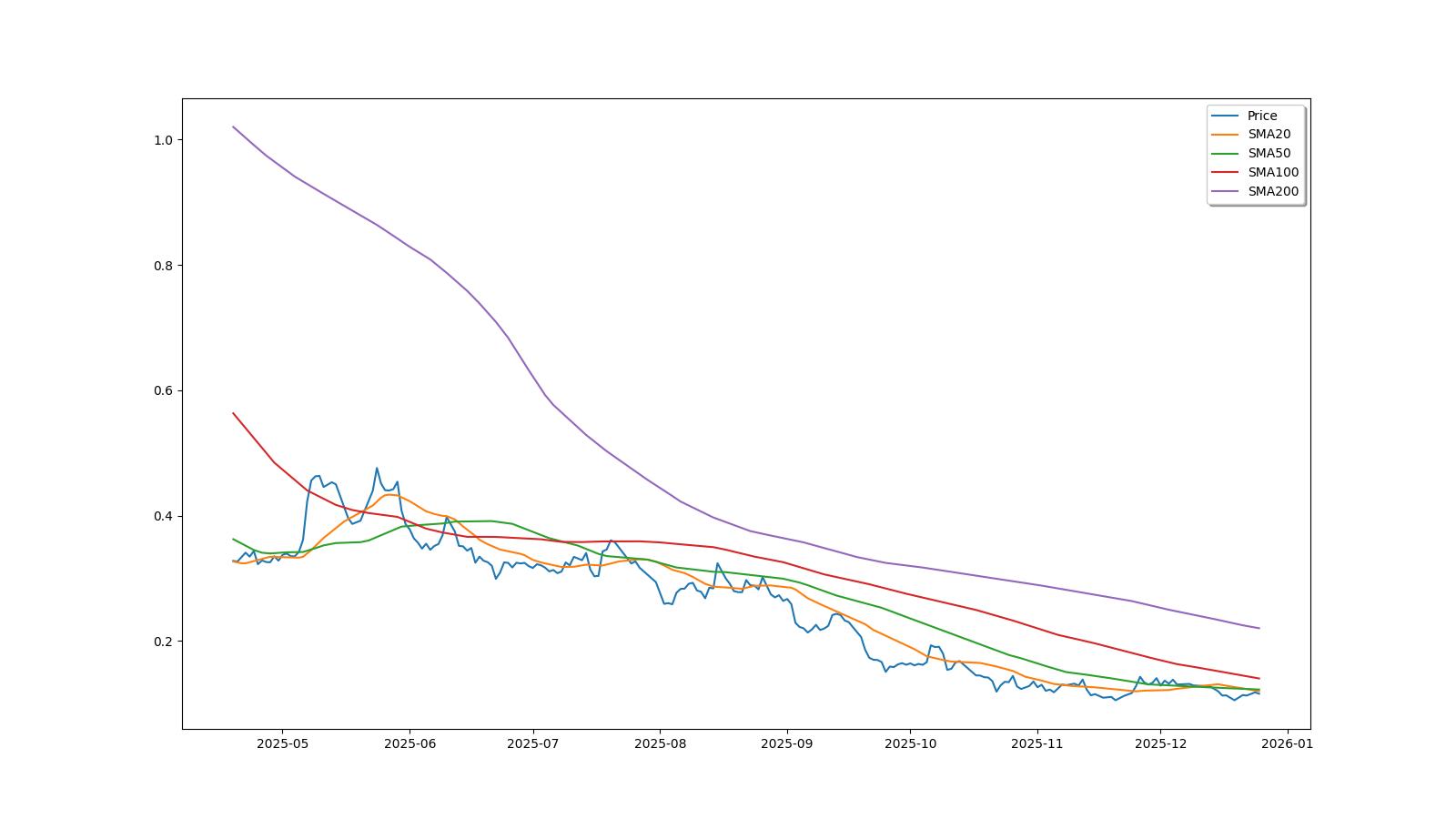 Alephium Simple Moving Averages