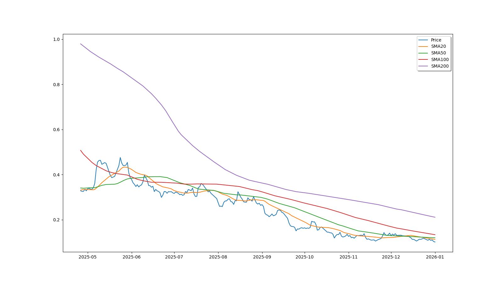 Alephium Simple Moving Averages