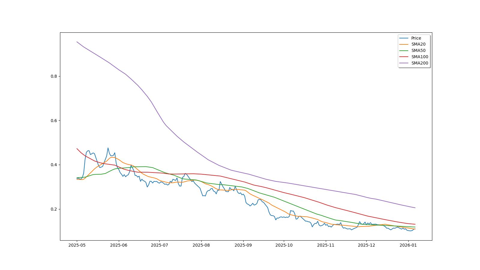 Alephium Simple Moving Averages