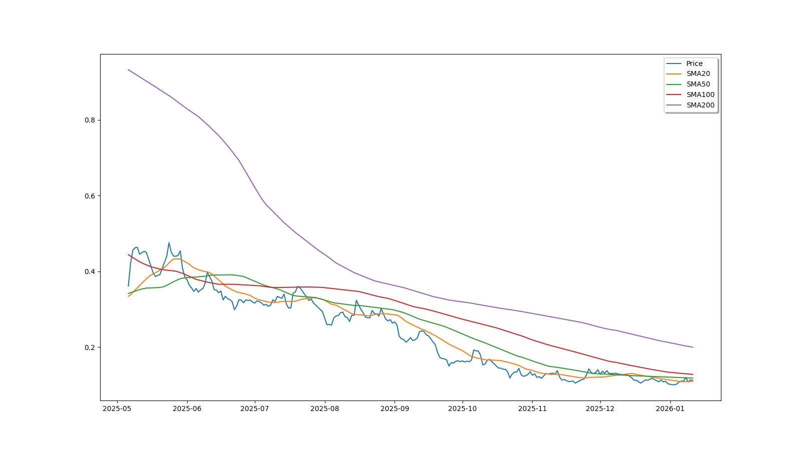 Alephium Simple Moving Averages