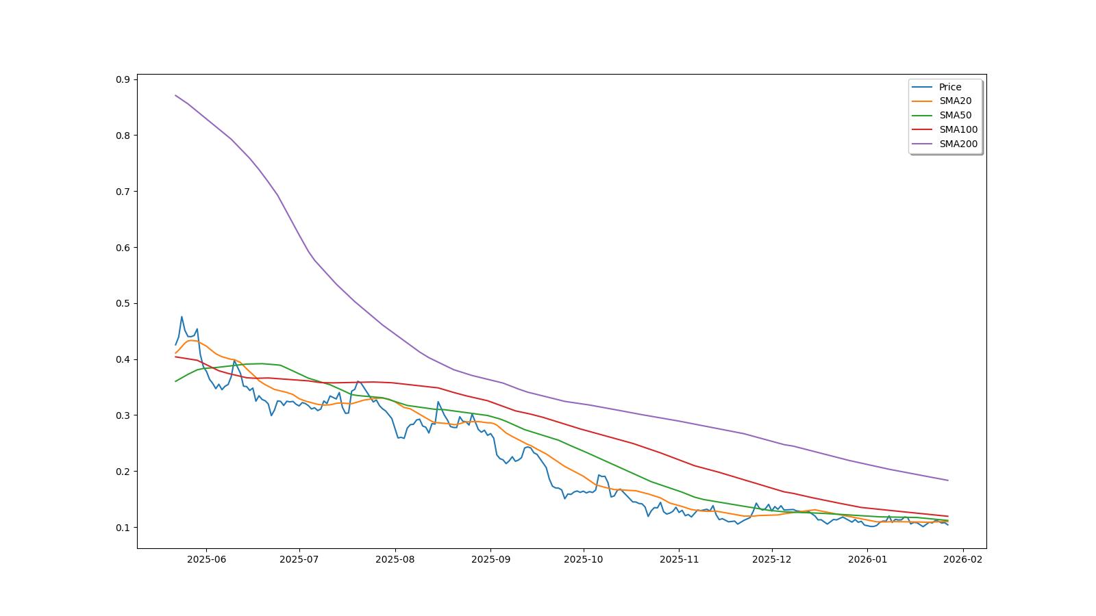 Alephium Simple Moving Averages