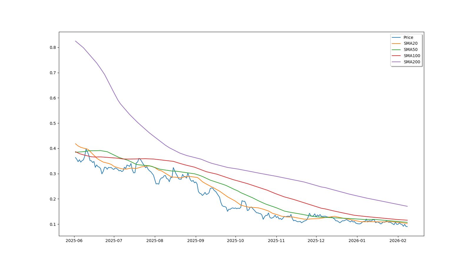 Alephium Simple Moving Averages