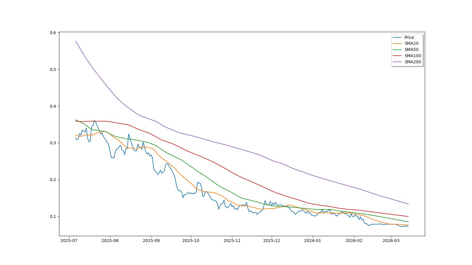 Alephium Simple Moving Averages