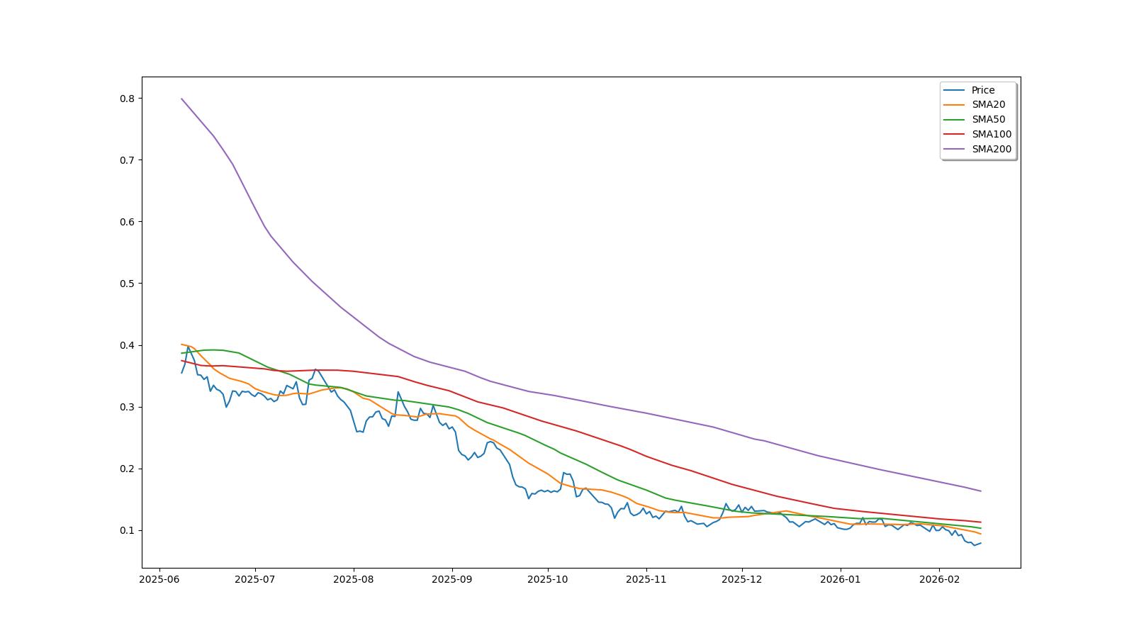 Alephium Simple Moving Averages