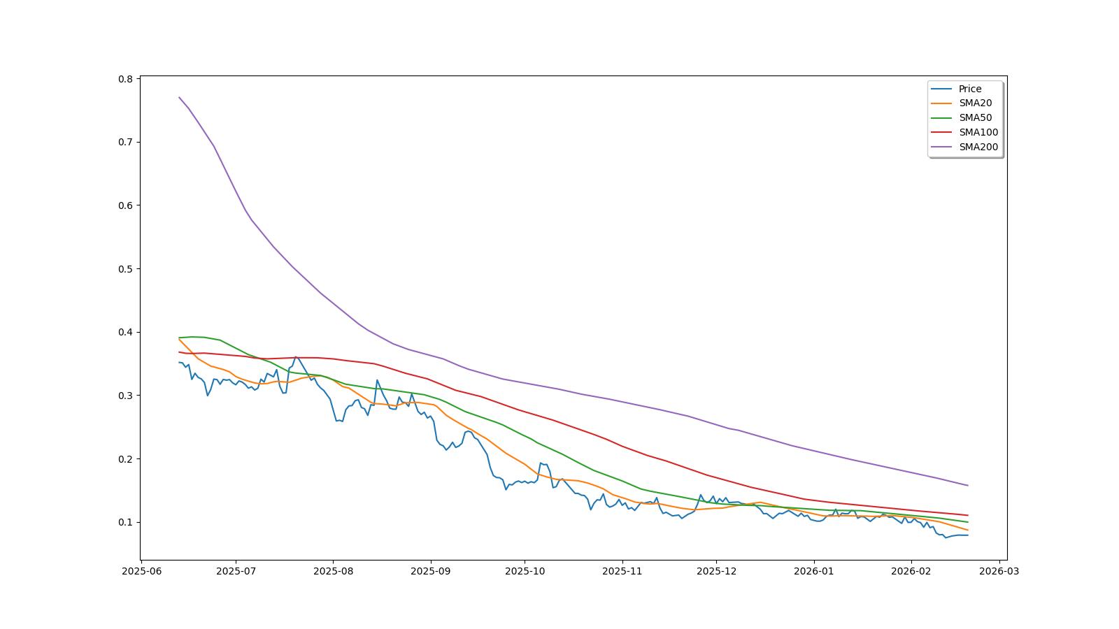 Alephium Simple Moving Averages