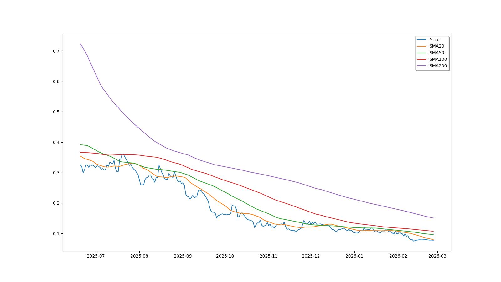 Alephium Simple Moving Averages