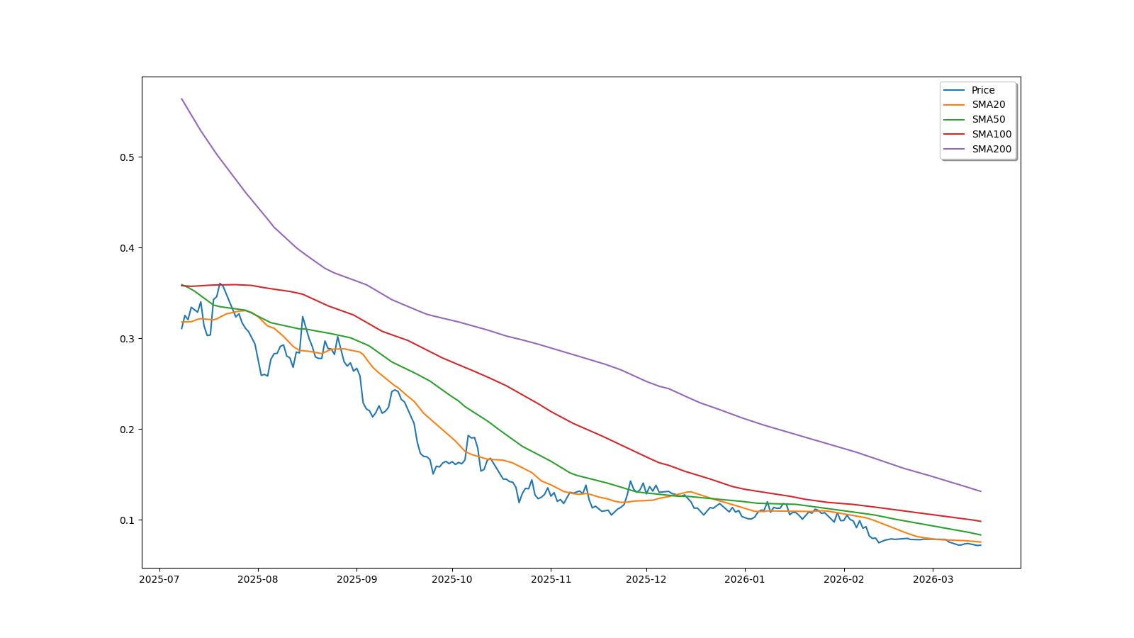Alephium Simple Moving Averages
