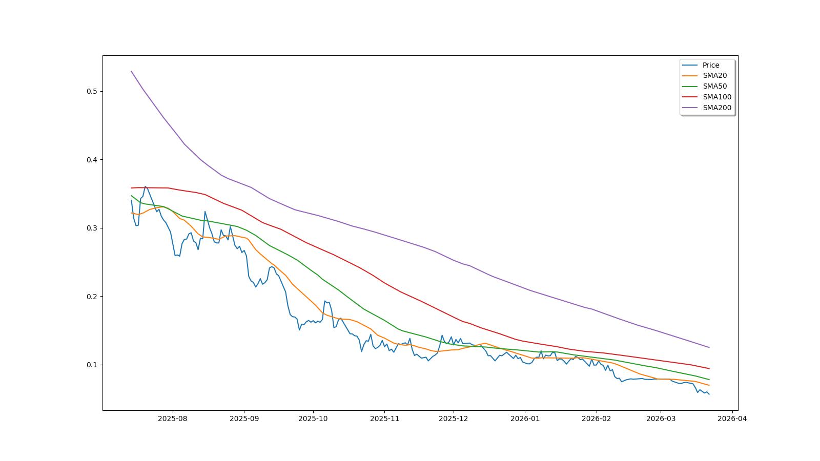 Alephium Simple Moving Averages