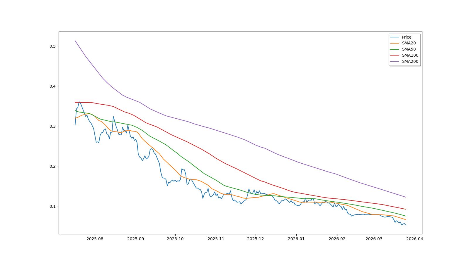 Alephium Simple Moving Averages