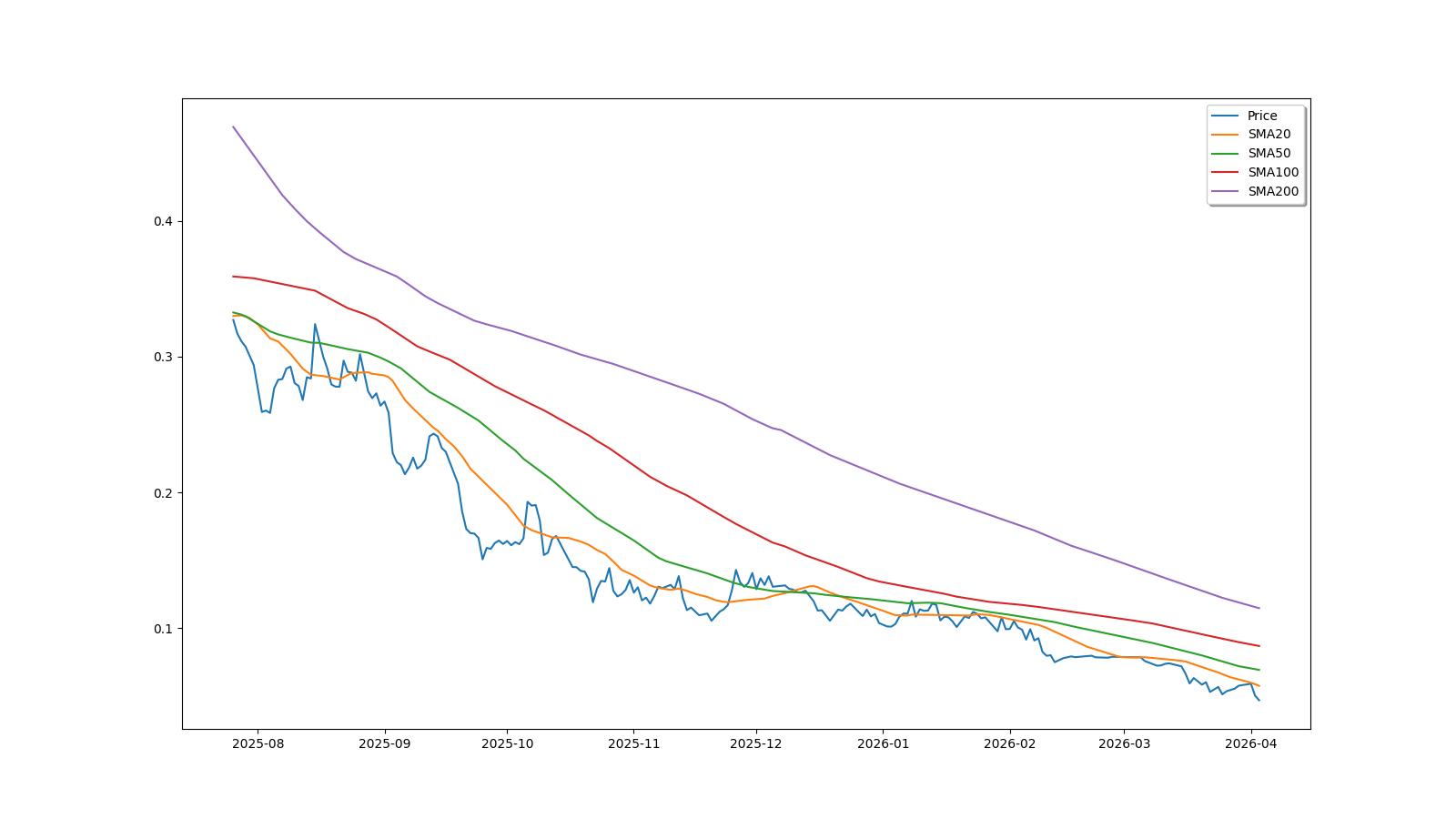 Alephium Simple Moving Averages