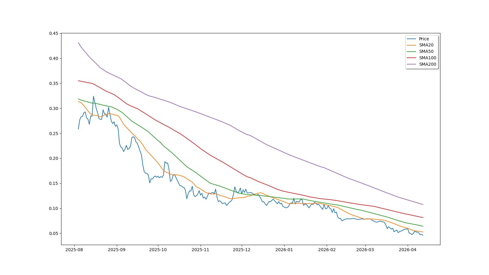 Alephium Simple Moving Averages