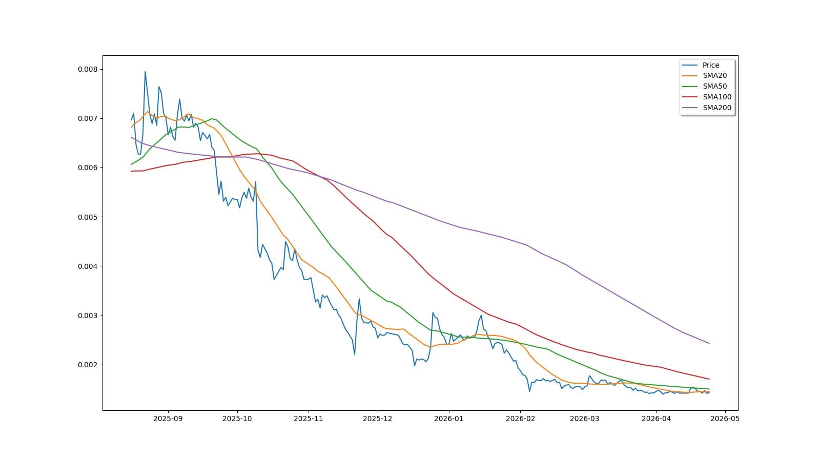 Artificial Liquid Intelligence Simple Moving Averages