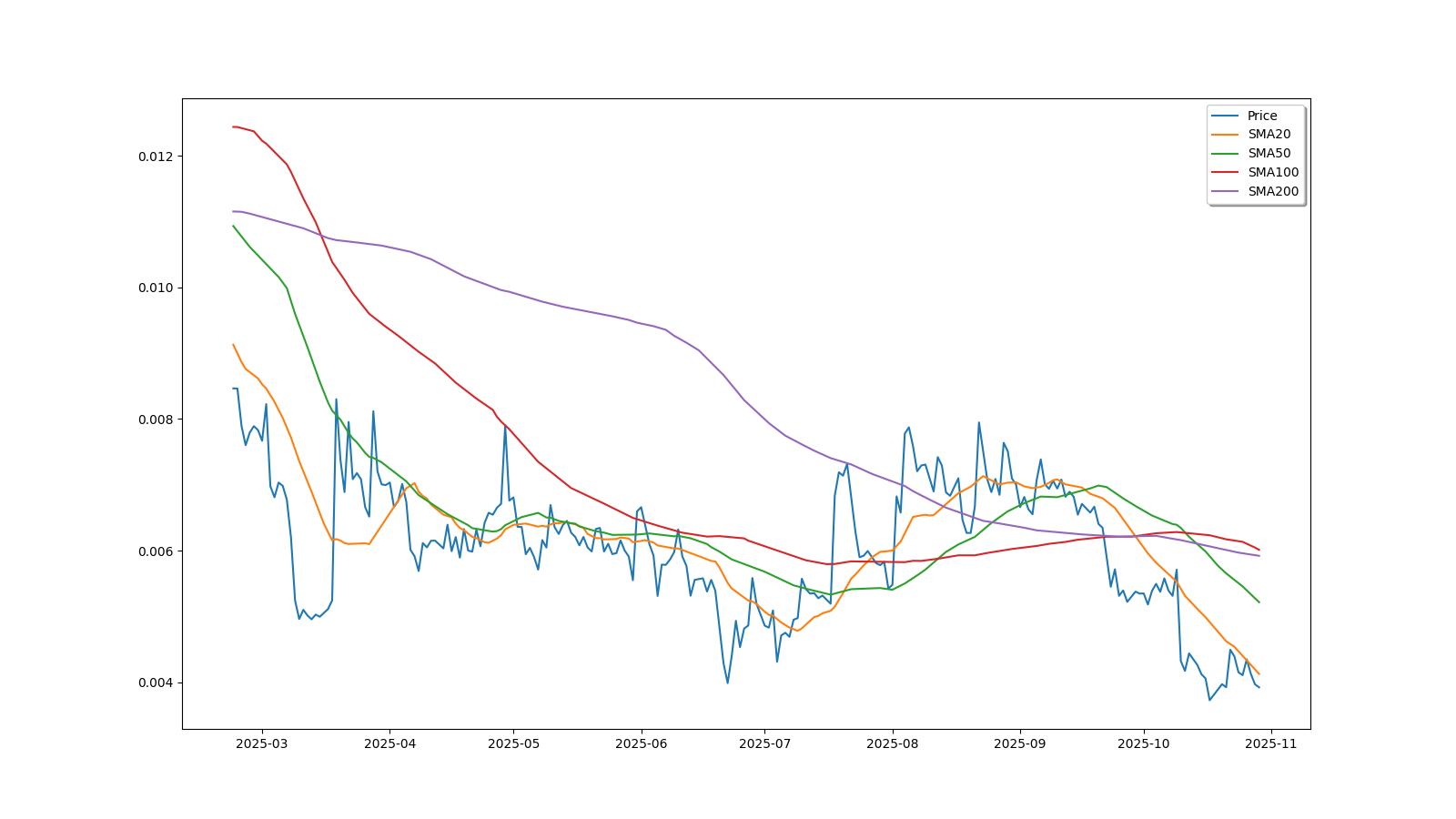 Artificial Liquid Intelligence Simple Moving Averages