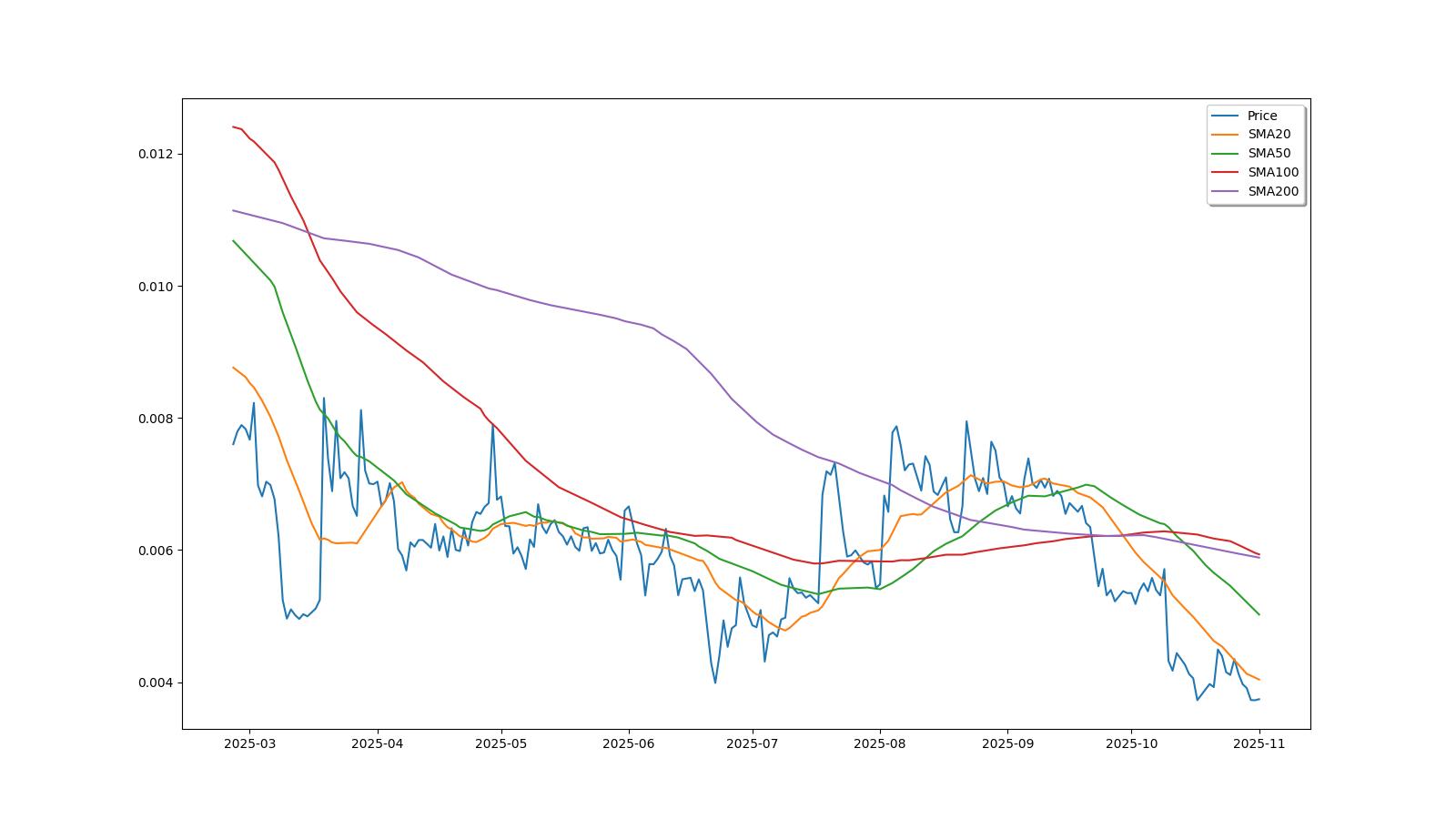 Artificial Liquid Intelligence Simple Moving Averages