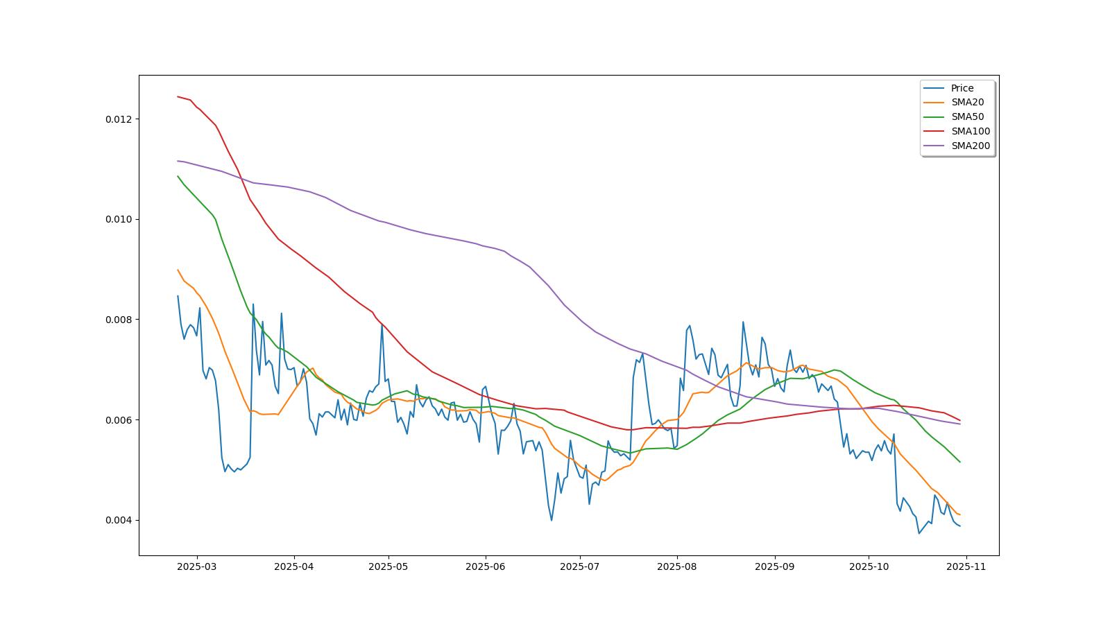 Artificial Liquid Intelligence Simple Moving Averages