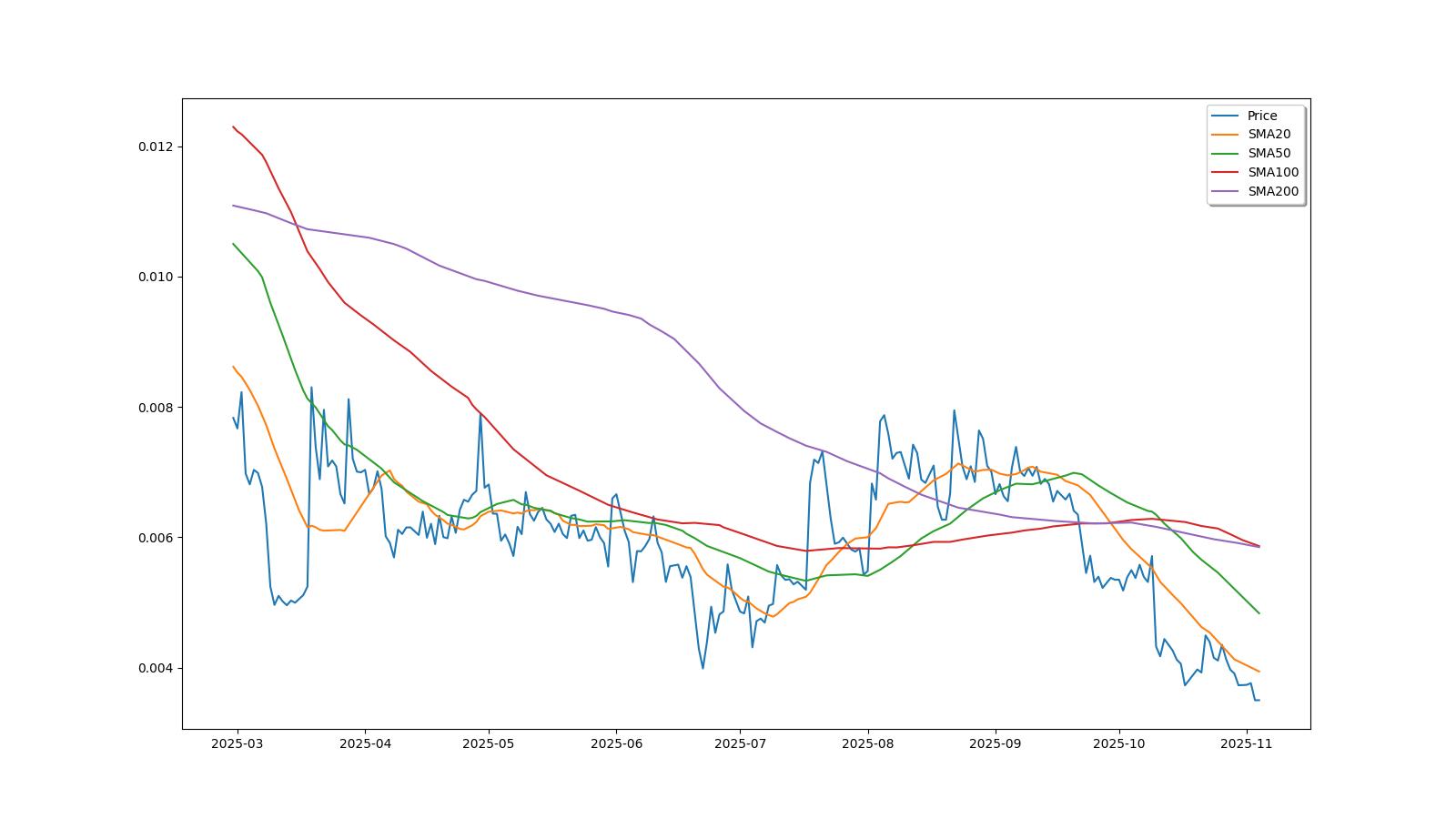 Artificial Liquid Intelligence Simple Moving Averages