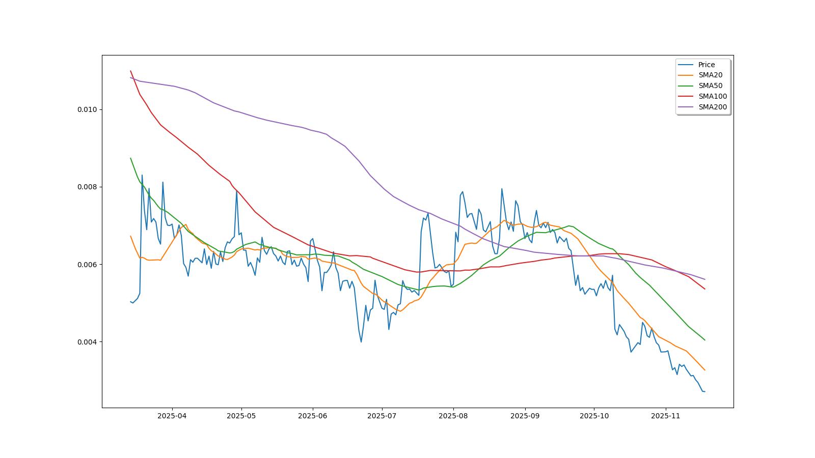 Artificial Liquid Intelligence Simple Moving Averages
