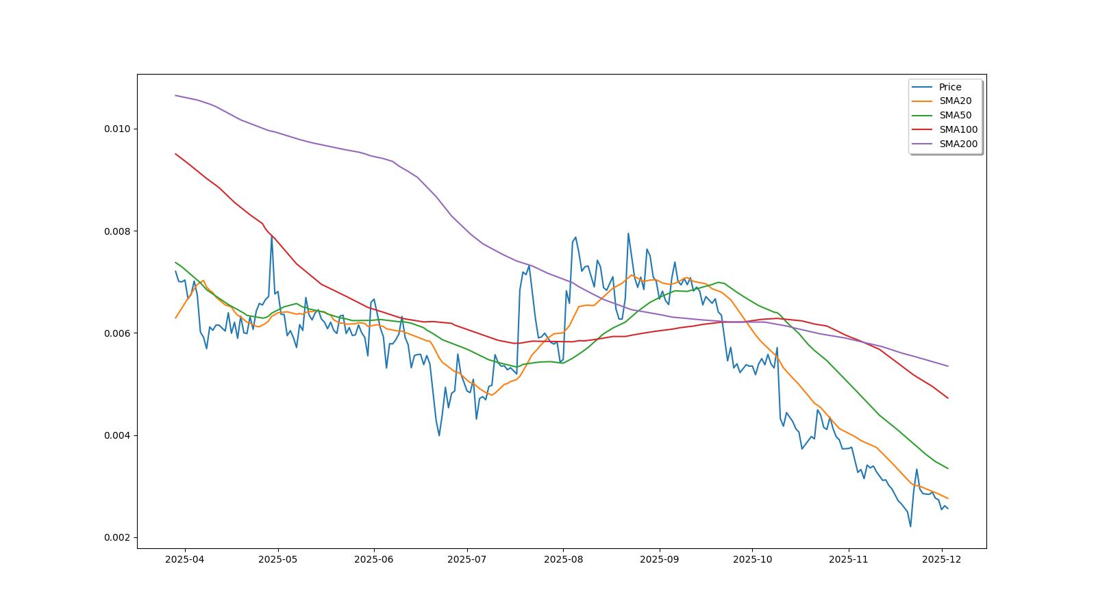 Artificial Liquid Intelligence Simple Moving Averages