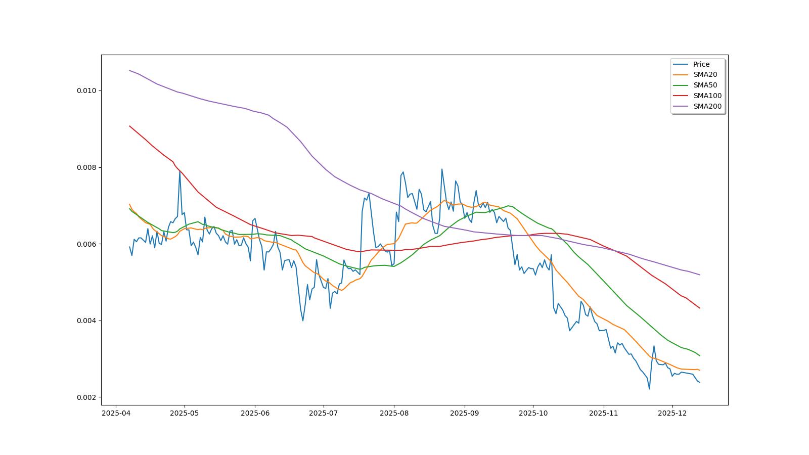 Artificial Liquid Intelligence Simple Moving Averages