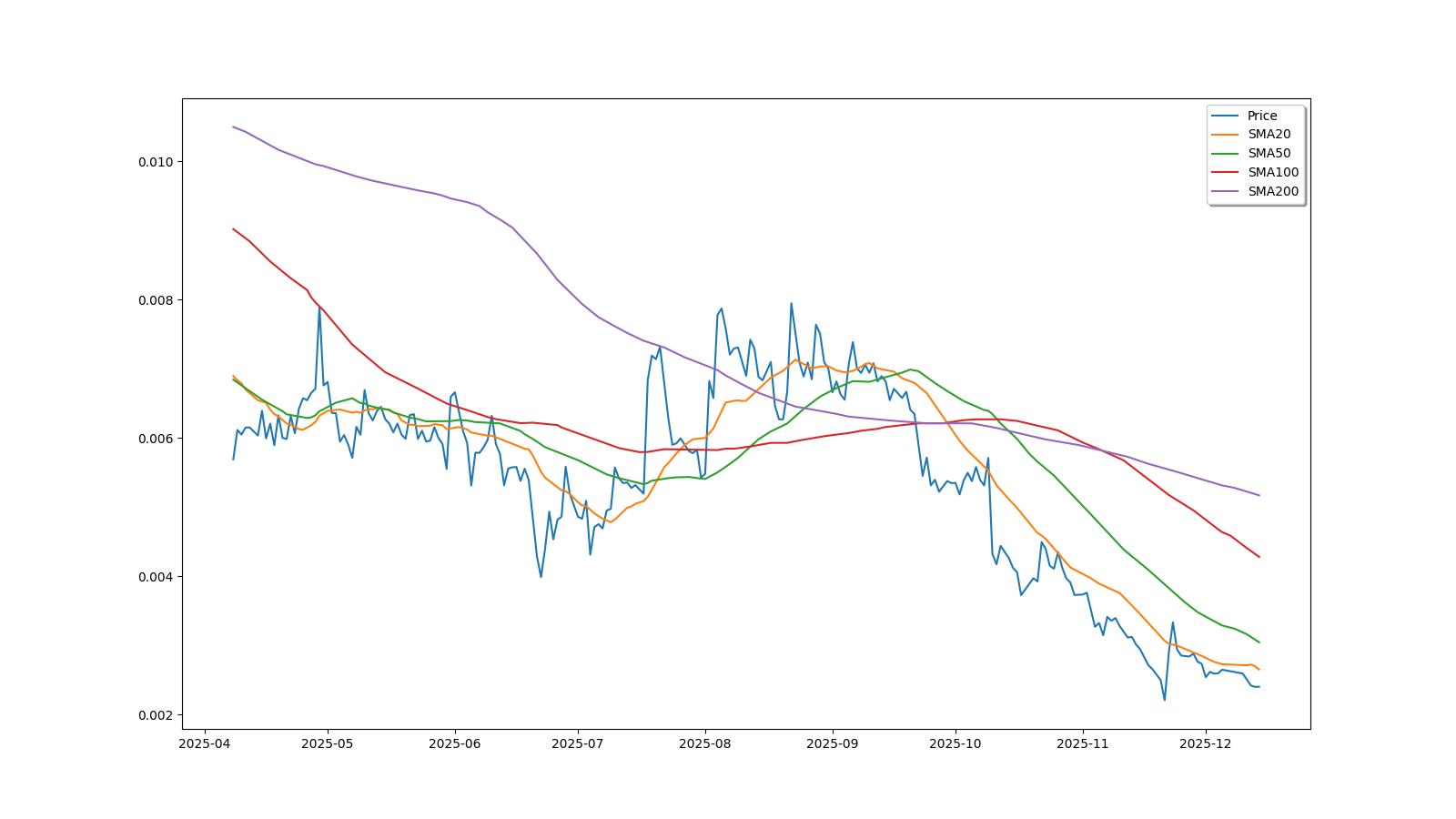 Artificial Liquid Intelligence Simple Moving Averages