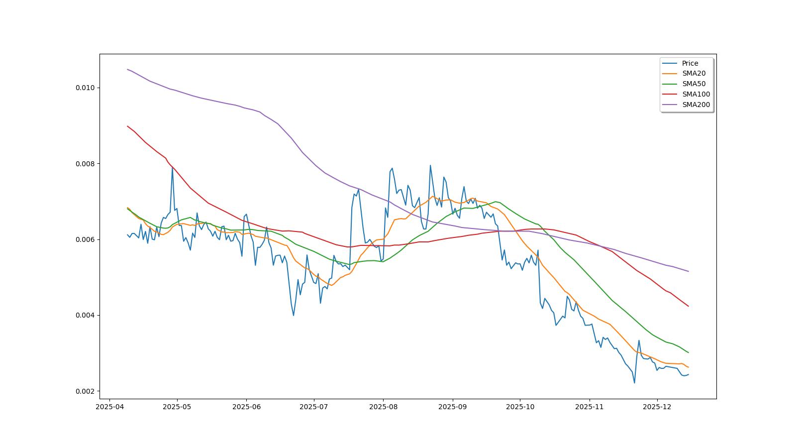 Artificial Liquid Intelligence Simple Moving Averages