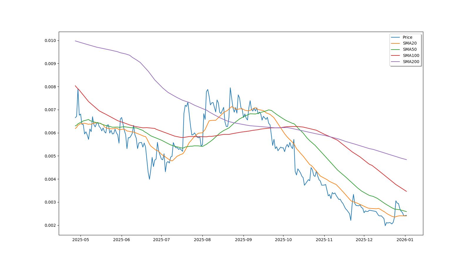 Artificial Liquid Intelligence Simple Moving Averages