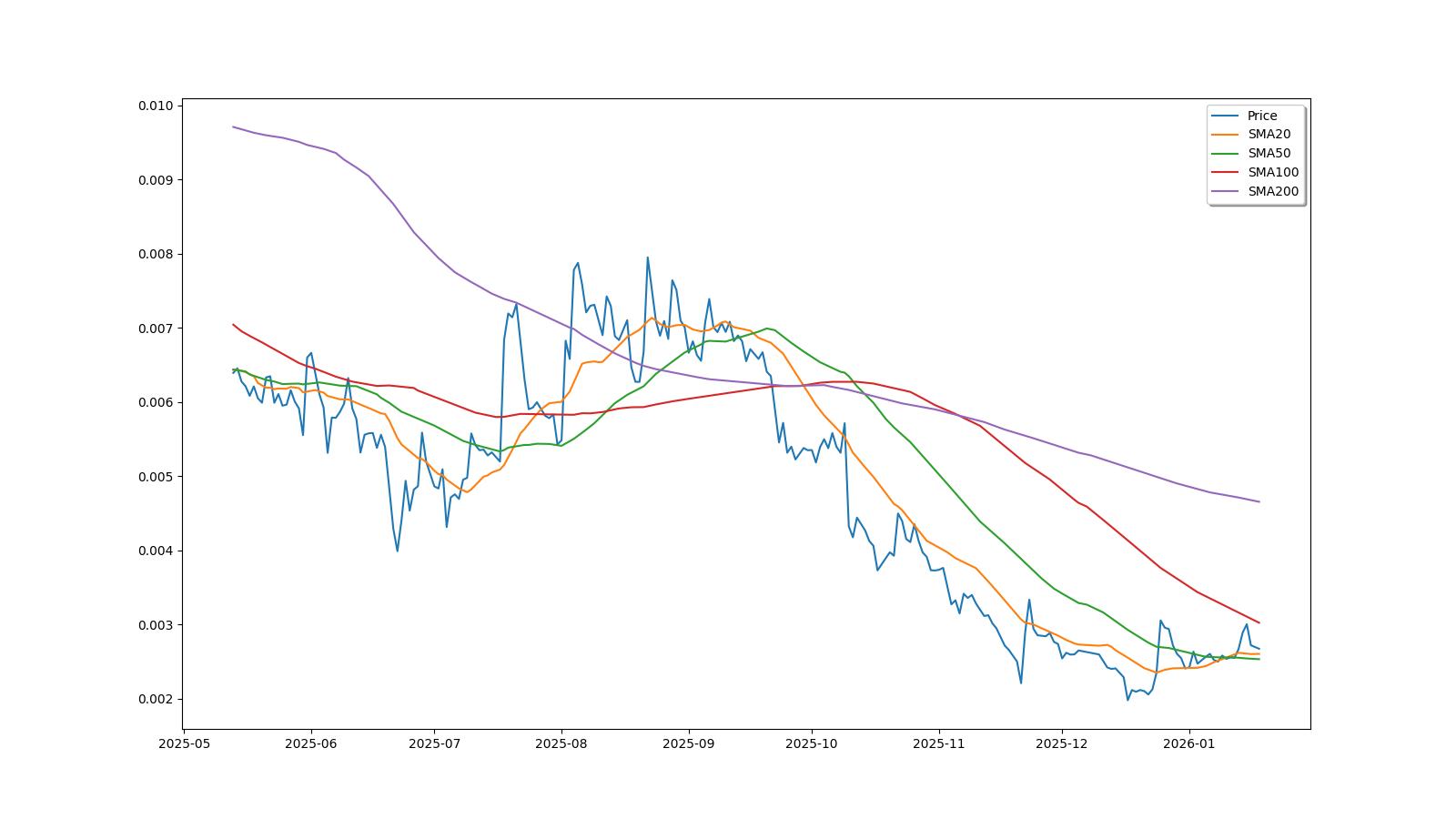 Artificial Liquid Intelligence Simple Moving Averages