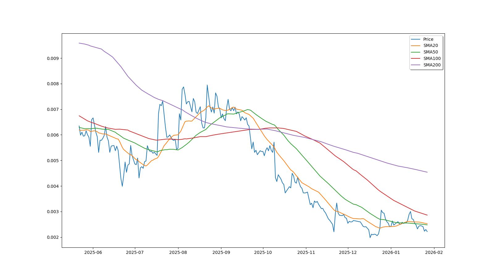 Artificial Liquid Intelligence Simple Moving Averages