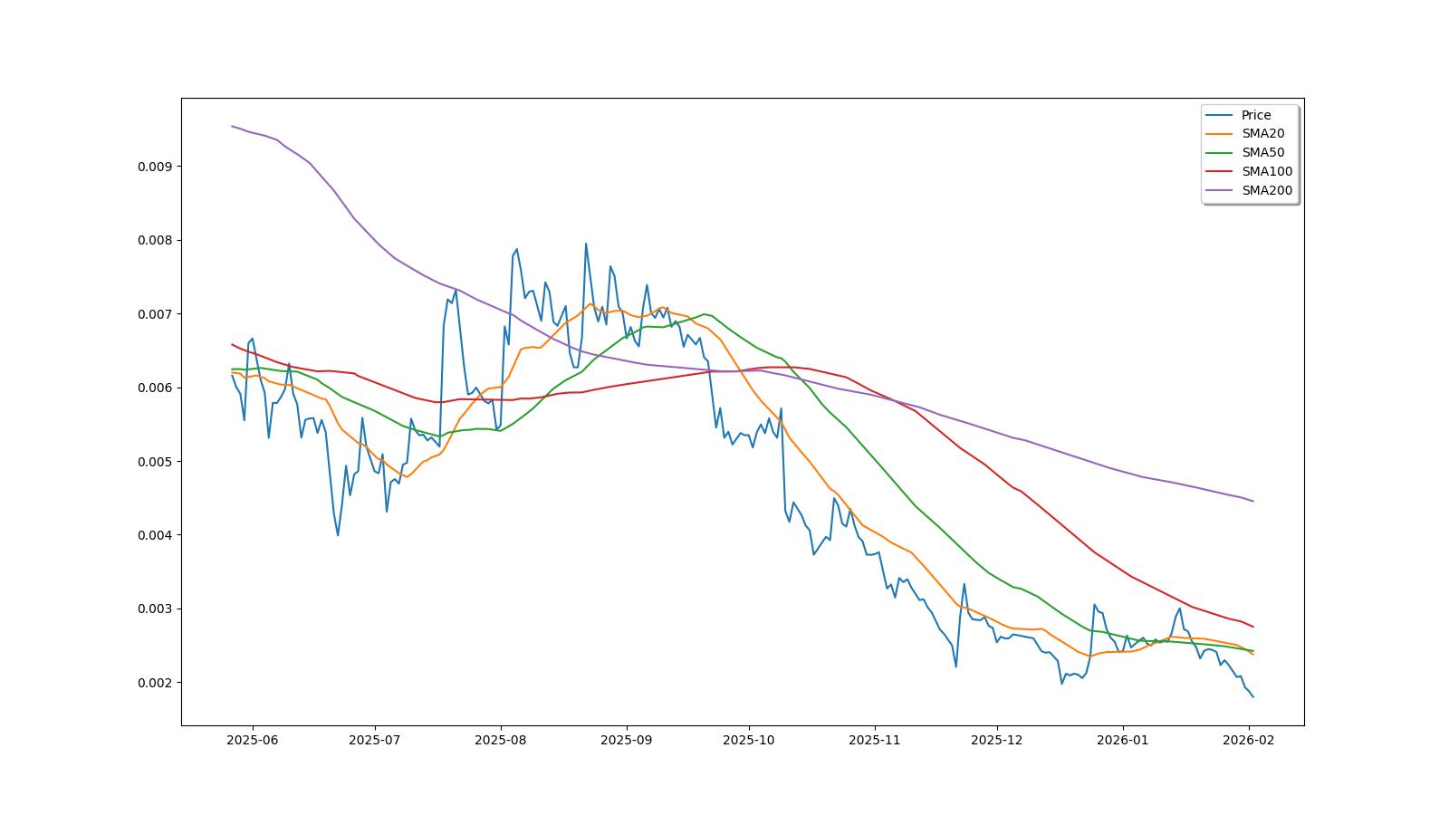 Artificial Liquid Intelligence Simple Moving Averages