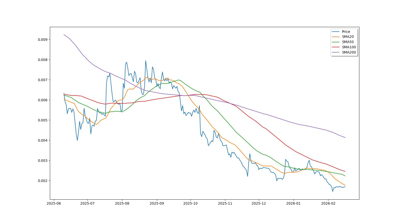 Artificial Liquid Intelligence Simple Moving Averages