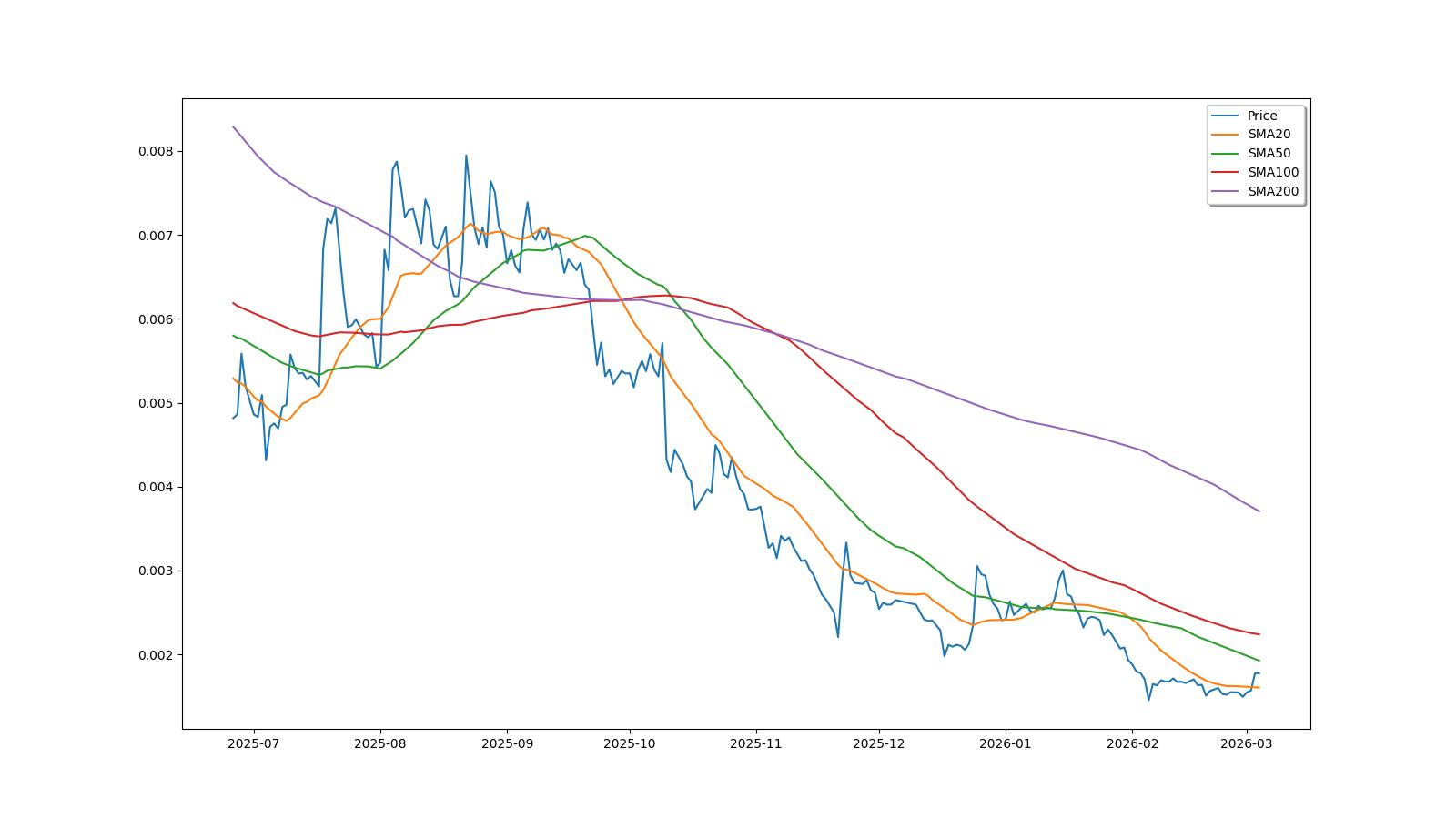 Artificial Liquid Intelligence Simple Moving Averages