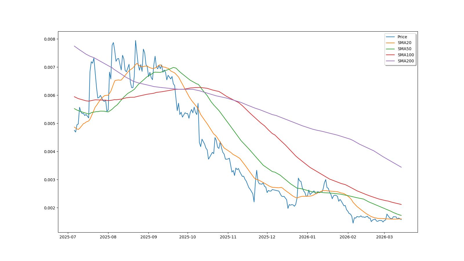 Artificial Liquid Intelligence Simple Moving Averages