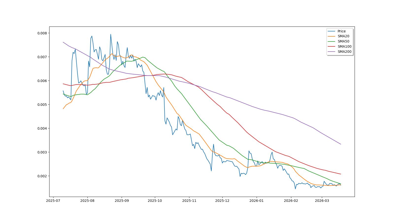 Artificial Liquid Intelligence Simple Moving Averages