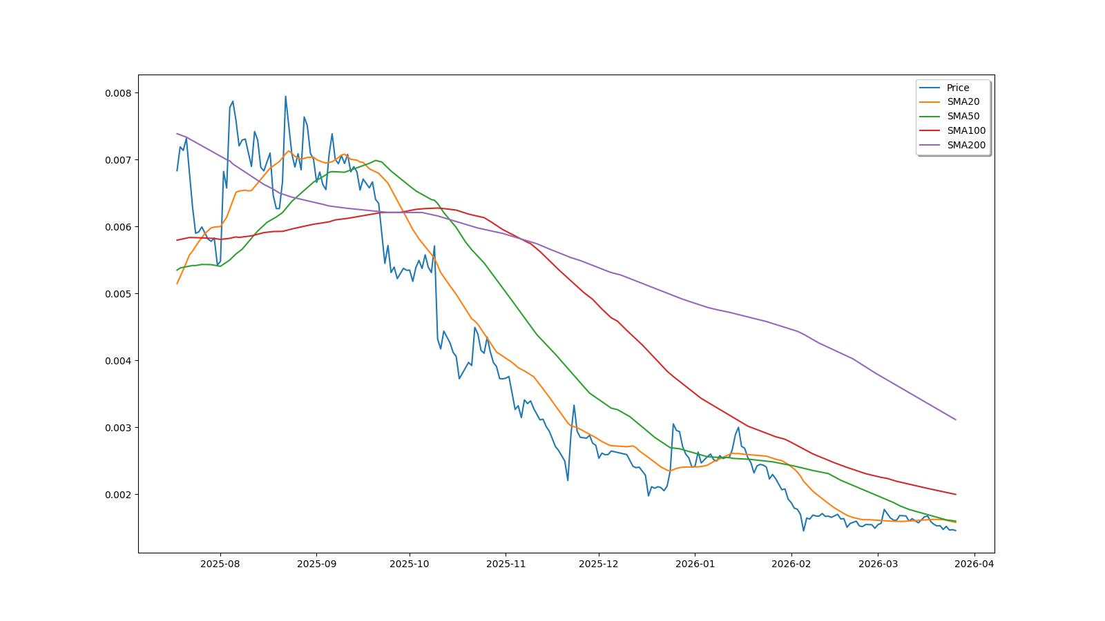 Artificial Liquid Intelligence Simple Moving Averages
