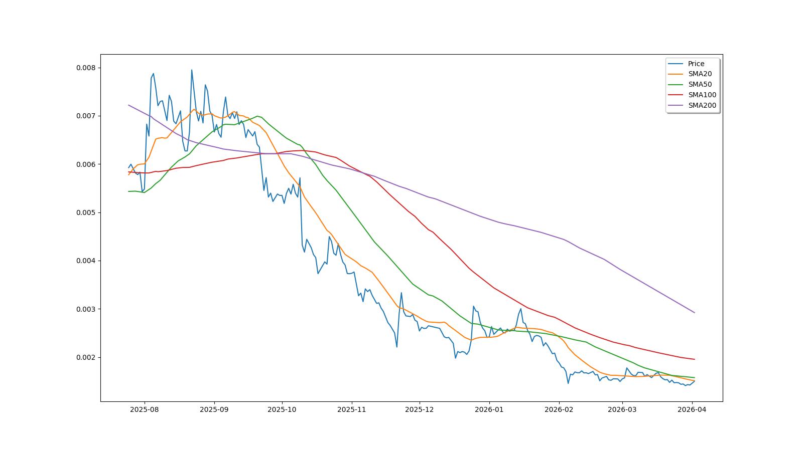 Artificial Liquid Intelligence Simple Moving Averages