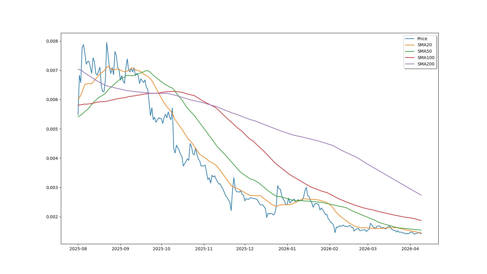 Artificial Liquid Intelligence Simple Moving Averages