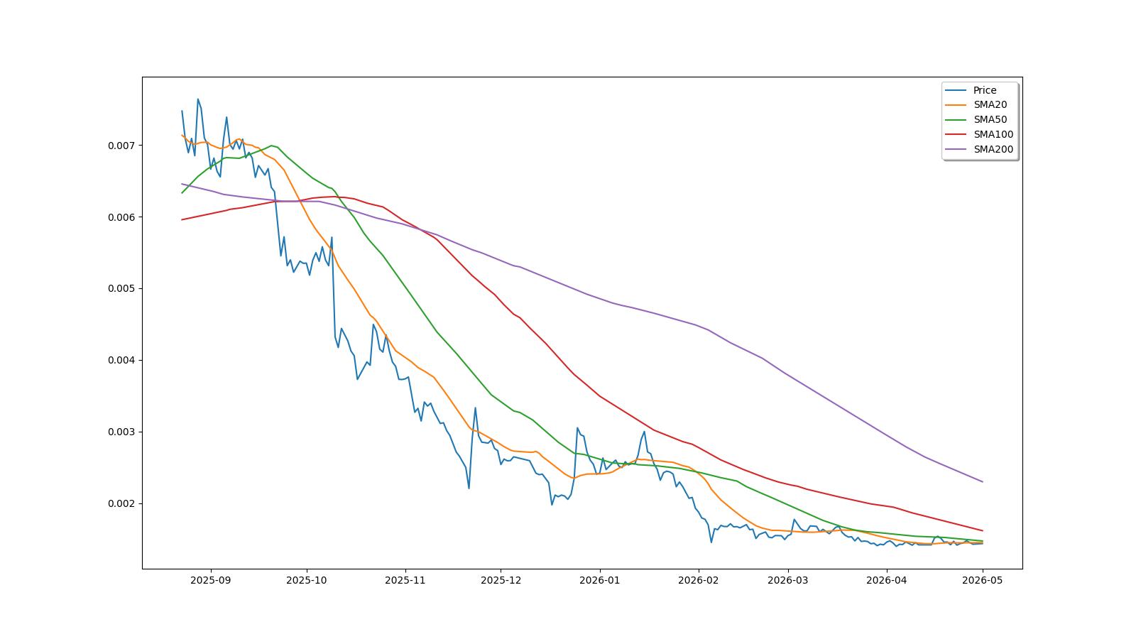 Artificial Liquid Intelligence Simple Moving Averages