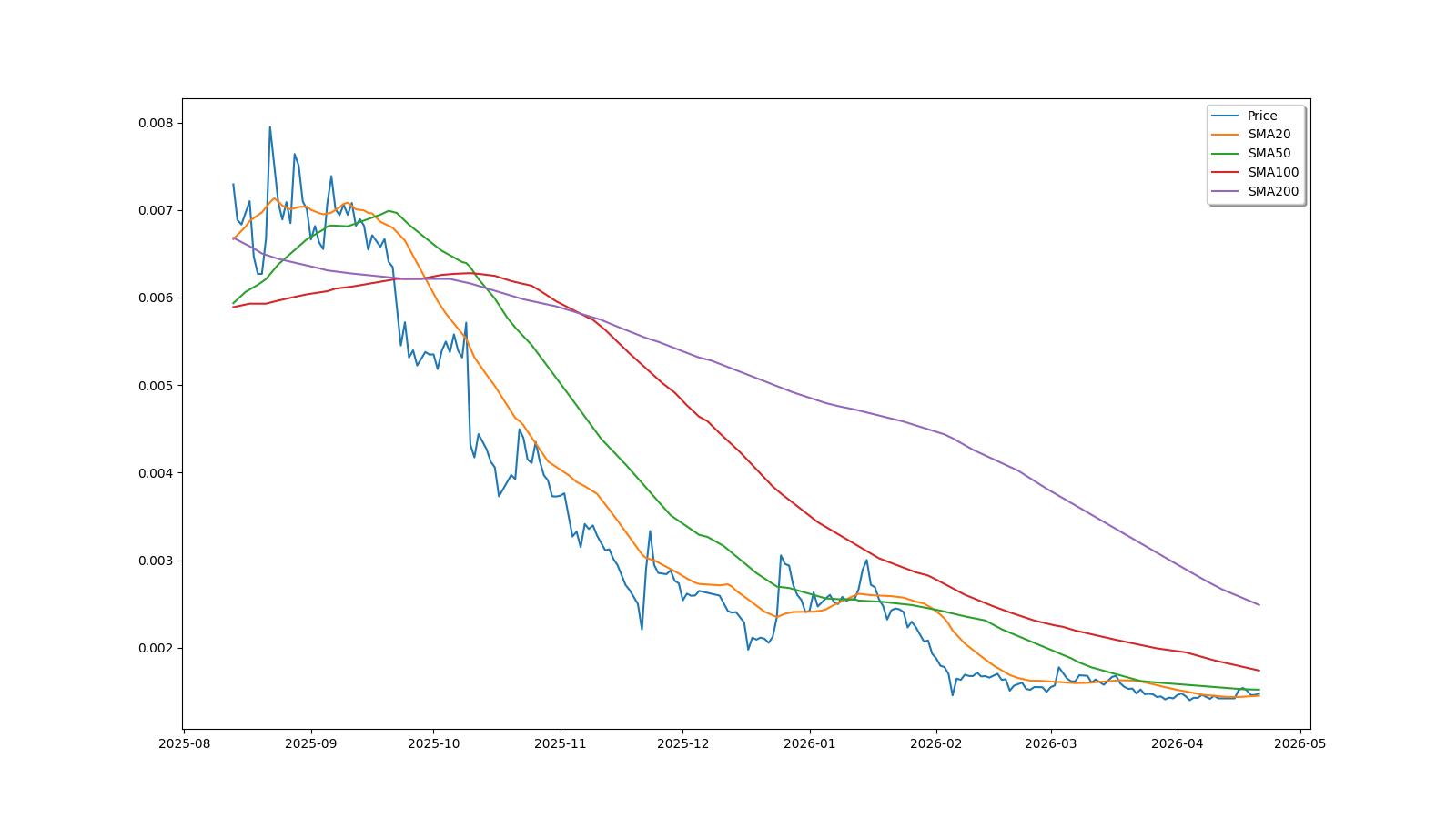 Artificial Liquid Intelligence Simple Moving Averages