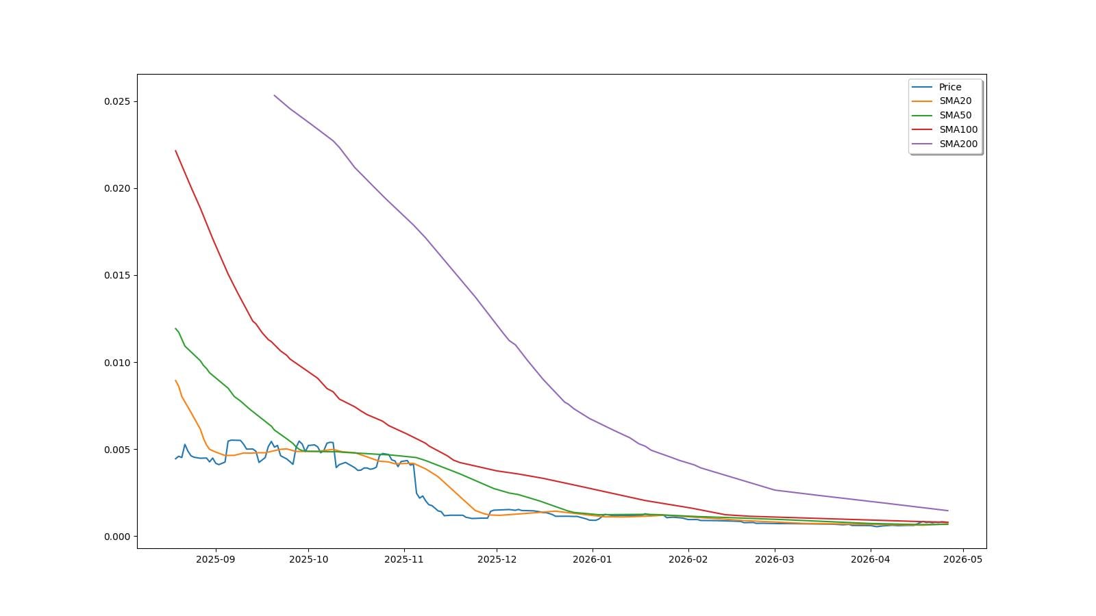 ALEX Lab Simple Moving Averages