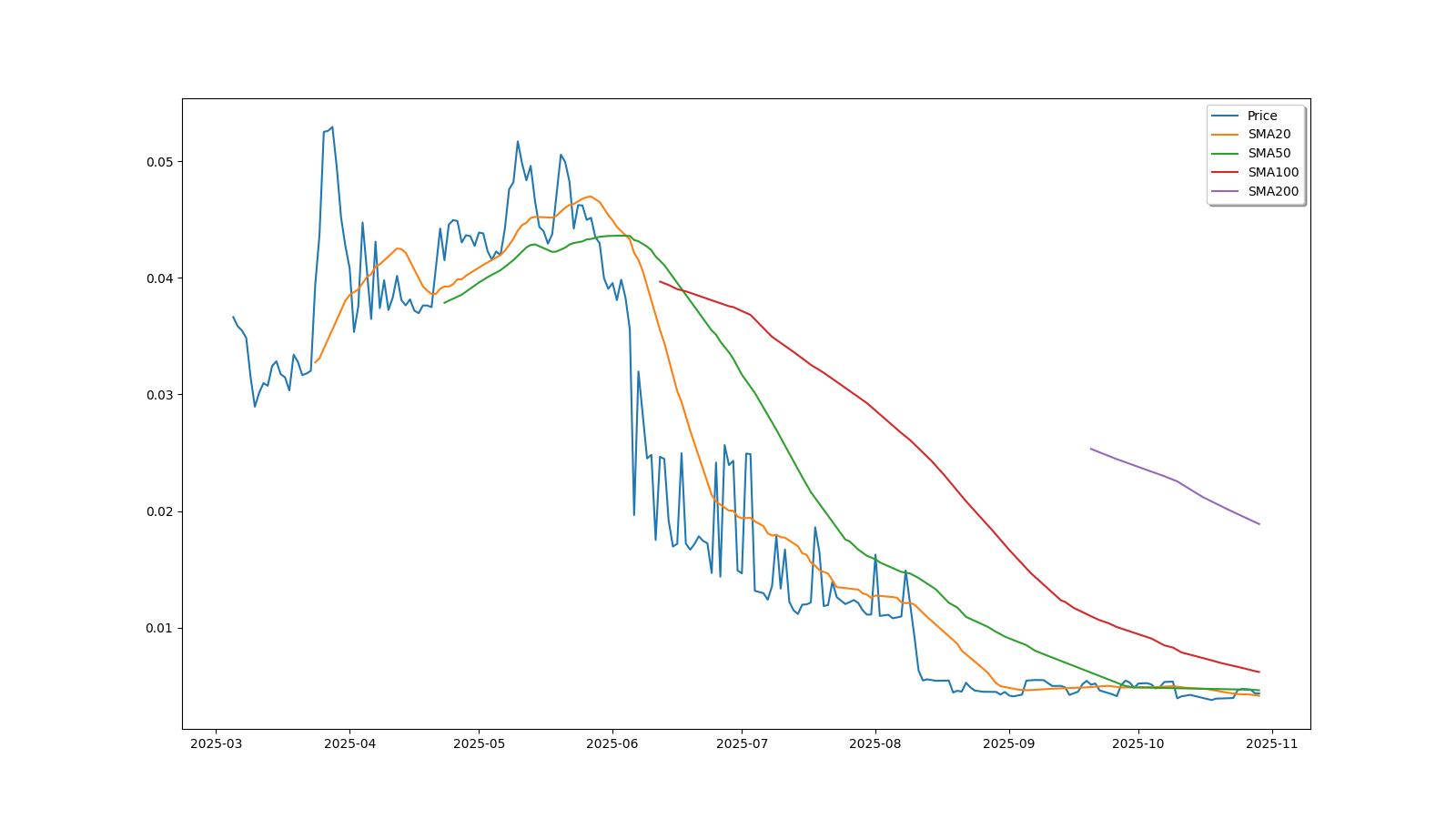ALEX Lab Simple Moving Averages