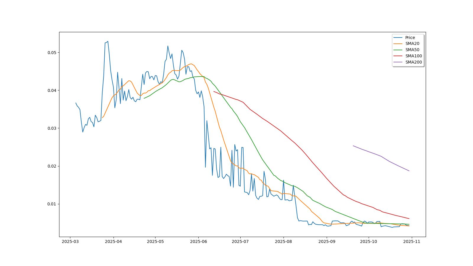 ALEX Lab Simple Moving Averages