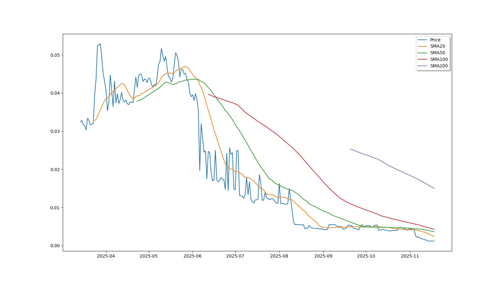 ALEX Lab Simple Moving Averages