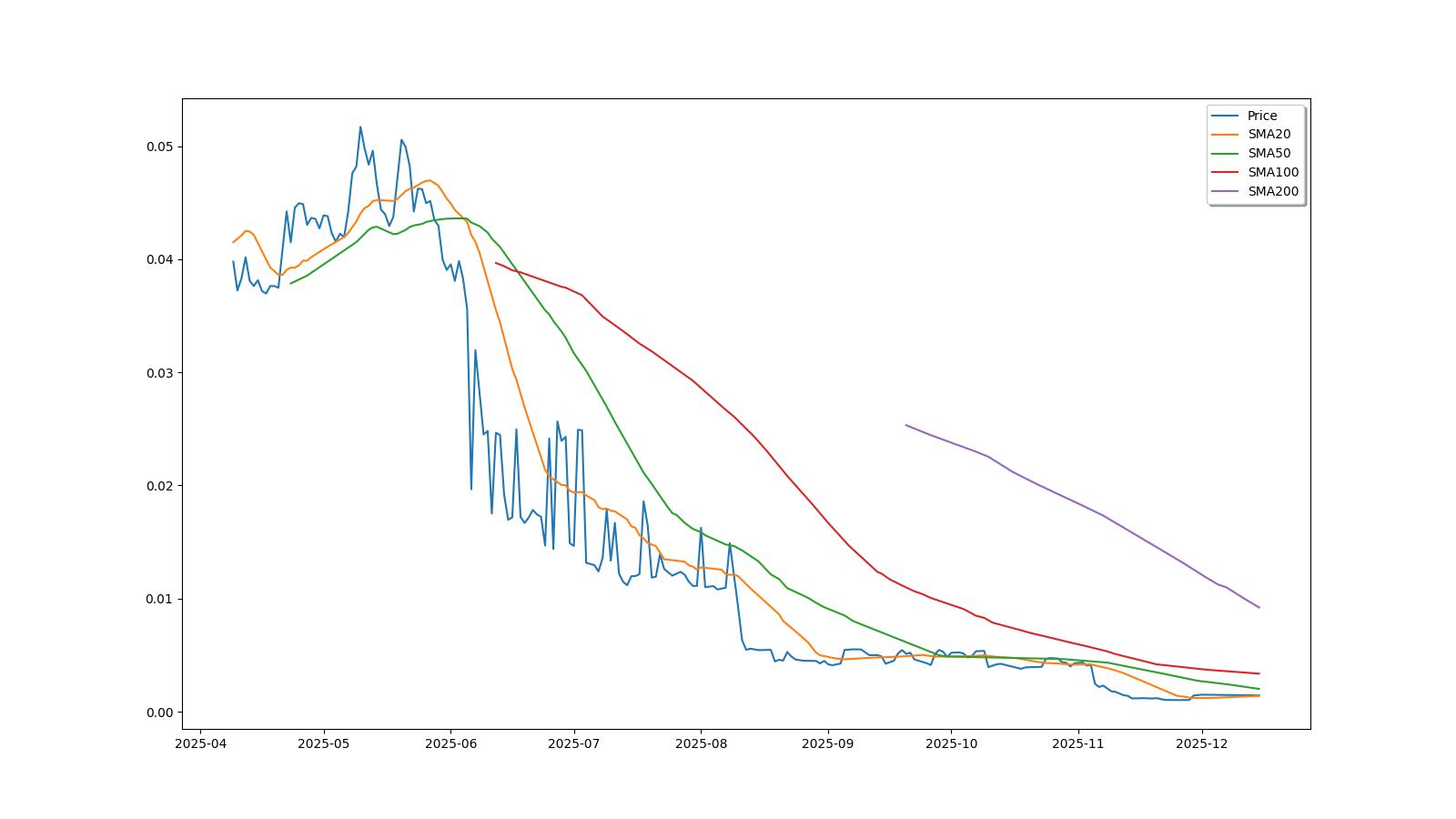 ALEX Lab Simple Moving Averages