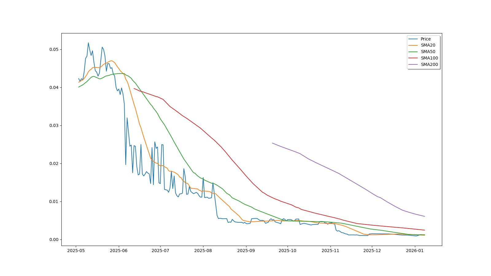 ALEX Lab Simple Moving Averages